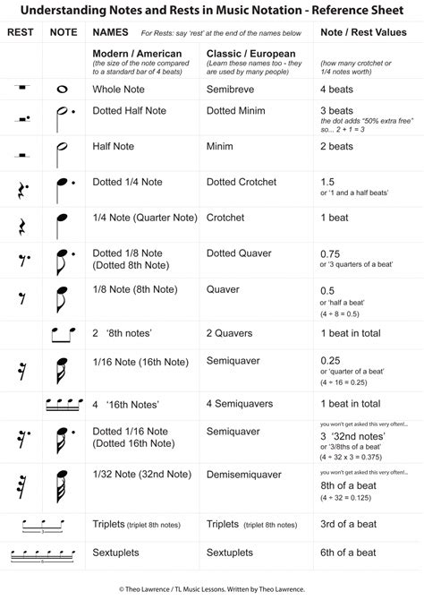 Understanding Notes And Rests In Music Notation Reference Sheet