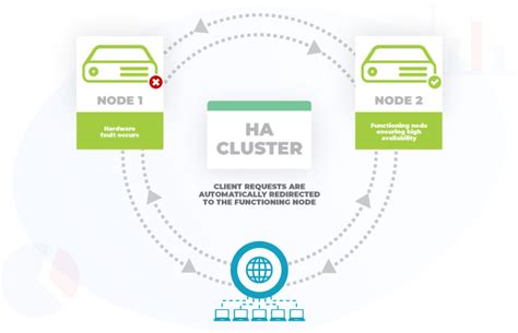 what is clustered hosting