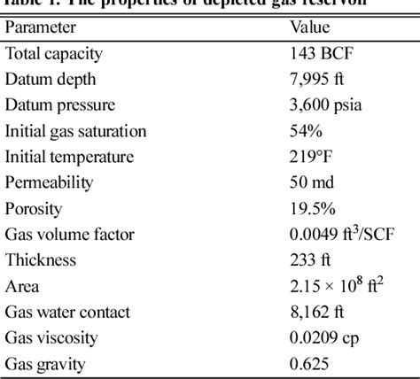 Table 1 From A Simulation Study On The Analysis Of Optimal Gas Storage System Of The Depleted