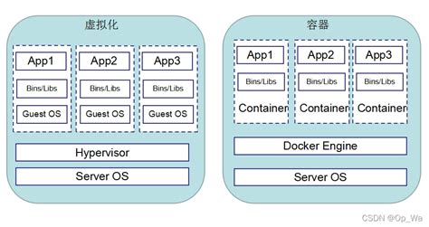 Lxc与docker介绍lxc容器opwa的博客 Csdn博客