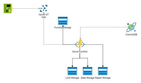 bicep tutorial for azure infrastructure as code iac basics