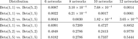 The Average P Values Obtained Using Wilcoxon Rank Sum Test On The Areas Download Scientific