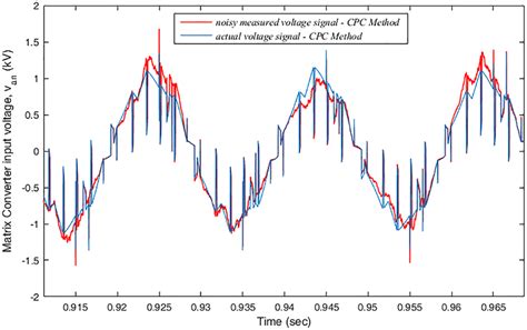 actual voltage signal and the noisy measured one in cpc method