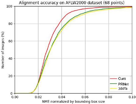 Cumulative Error Distribution Curves Of 3d Face Alignment Accuracy On