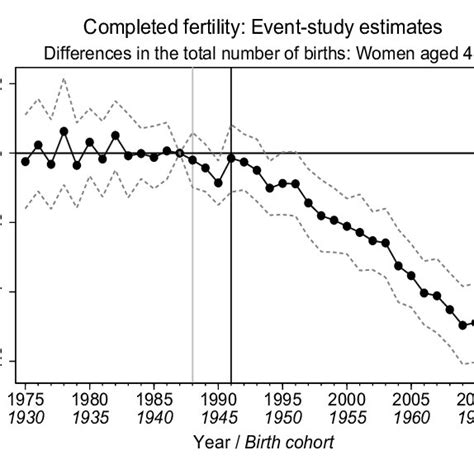 Figure A16 Event Study Estimates Binned Endpoint In 2012 Note Graph