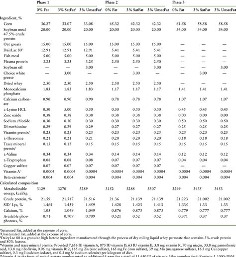 Dietary Composition Formulation And Calculations Across Three Nursery