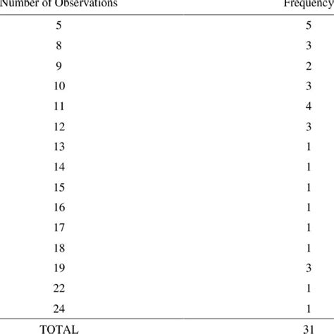 Classification Of Cross Section Data By Number Of Time Series Observation Download Table