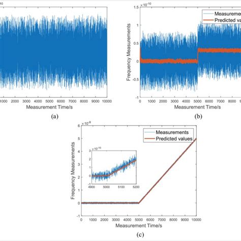 Frequency Deviation Under Different Anomalies Of Numerical Simulation