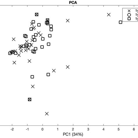 Hc Dendrogram Depicting The Four Clusters Identified From Left To