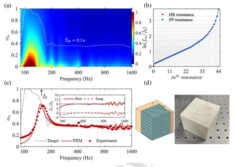 A Reverberation Time As Function Of Absorption And Frequency Dashed