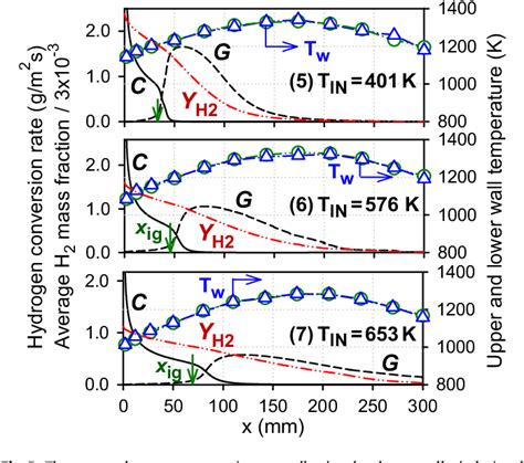 Figure 1 From Homogeneous Combustion Of Fuel Lean H 2 O 2 N 2 Mixtures Over Platinum At