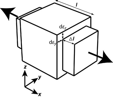22 The Graphical Interpretation Of The Poisson S Ratio Download Scientific Diagram
