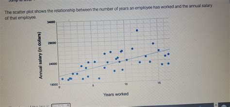 The Scatter Plot Shows The Relationship Between The Number Of Years An