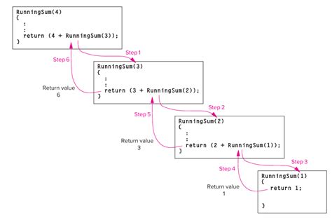 Solved Analysis The Following Code Int Runningsum Int N If Chegg