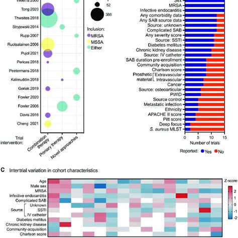 Trial And Cohort Characteristics Of 15 Staphylococcus Aureus Bacteremia