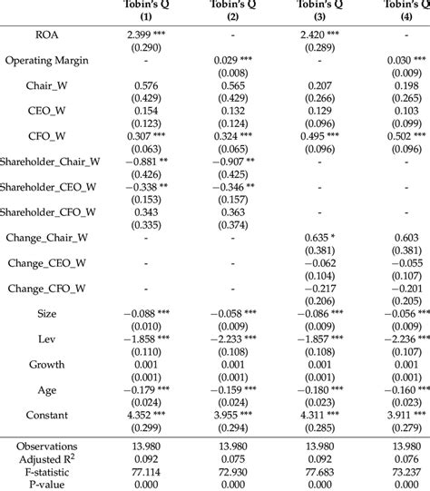 Role Of Being A Shareholder And Gender Change In Chair CEO And CFO Download Scientific