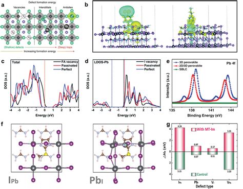 A Typical Point Defects In Perovskite Including Vacancies