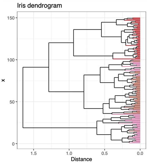 Custom Coloring Dendrogram Ends In R With Ggplot2 And Plotly