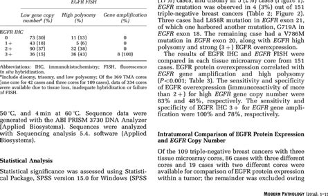 Correlation Of Egfr Protein Expression And Copy Number Alterations In