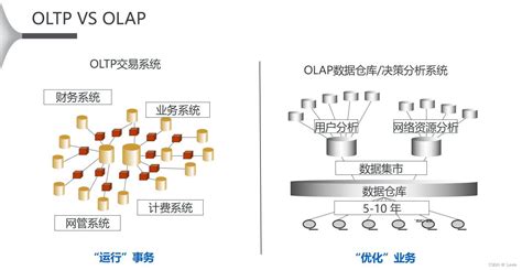 Oltp和olap的区别；oltp是否存在删除多条数据操作指删除表吗 Csdn博客