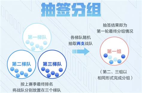 Kpl赛制改革，第一轮比赛悬念增加，b组升到s组不再依赖卡位赛 王者荣耀官方网站 腾讯游戏
