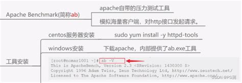 Apache负载的并发数量测试一apache Benchmark使用apache Bench多用户并发 Csdn博客