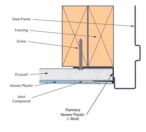 Veneer Plaster J Mold