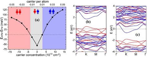 A Energy Difference Between AFM And FM States Under Different Carrier