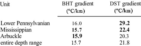 Formation Bht And Dst Gradients In Comparison With Geothermal Gradients