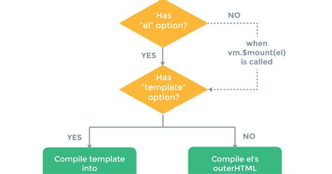 Vuejs Understanding Vuejs Lifecycle Hooks