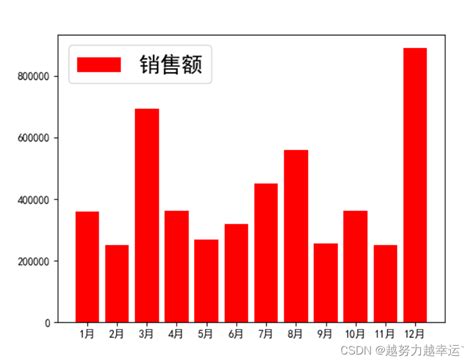使用python制作简单的图表并设置图表元素import Matplotlibpyplot As Plt 导入matplotlib模块