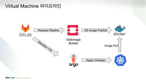Kubevirt로 가볍고 빠르게 Vm 사용하기 Infograb Devops 전문 기술 기업 인포그랩 Gitlab기반 Devsecops 구축컨설팅교육기술지원