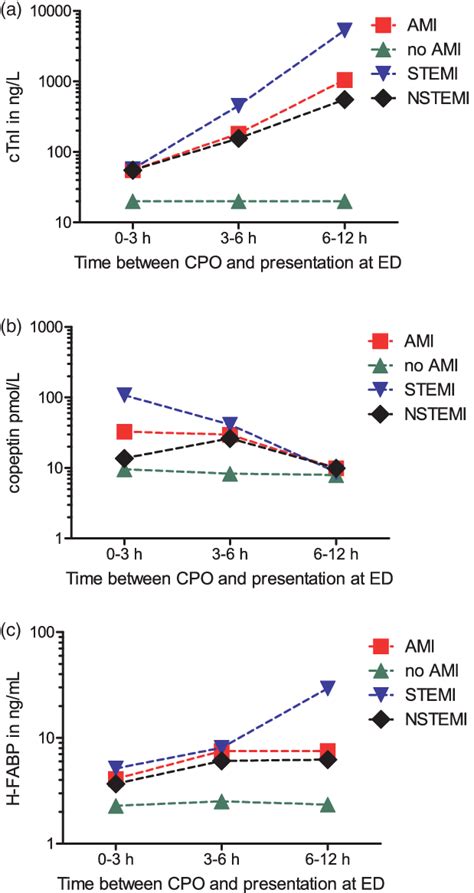 Median Biomarker Concentrations For Patients With And Without Ami