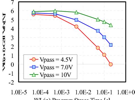 Figure 5 From New Scaling Limitation Of The Floating Gate Cell In Nand Flash Memory Semantic