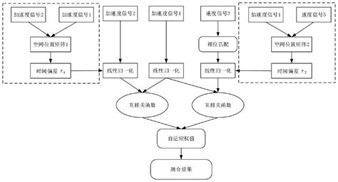 Heterogeneous Vibration Signal Space Time Multi Cross Correlation Analysis And Adaptive Weighted