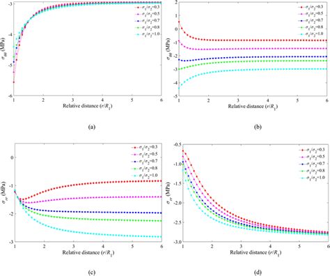 Variations Of The Hoop And Radial Stresses With The Distance In The
