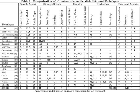 Table 1 From A Taxonomy Of Semantic Web Data Retrieval Techniques Semantic Scholar