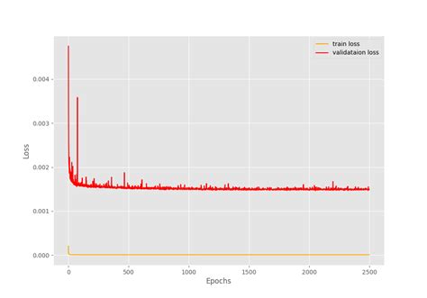 SRCNN Implementation In PyTorch For Image Super Resolution