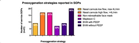 Preoxygenation Strategies Reported In Sops Bvm Bag Valve Mask Peep Download Scientific