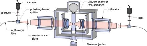 Principle Of The Sphere Interferometer Setup The Sketch Is Not True To