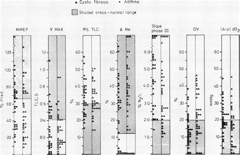 Scattergram Showing Normal Range Shaded Area For Each Test With