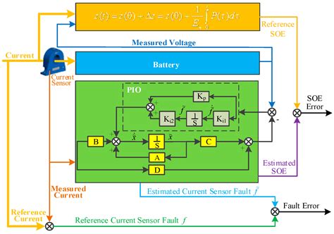 a method to simultaneously detect the current sensor fault and estimate the state of energy for