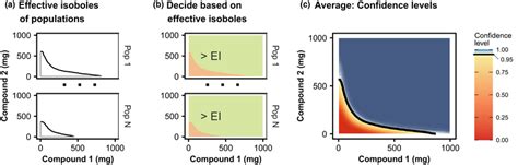 Confidence Level Response Surface A For Each Population The Download Scientific Diagram