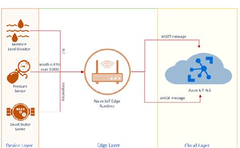 A Predictive Maintenance IoT System Architecture Using The Azure IoT