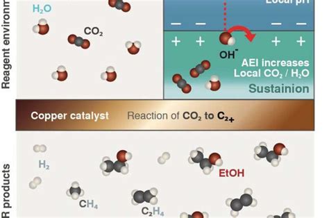 New Technique Improves Conversion Of Carbon Dioxide Into Liquid Fuels Dioxide Materials