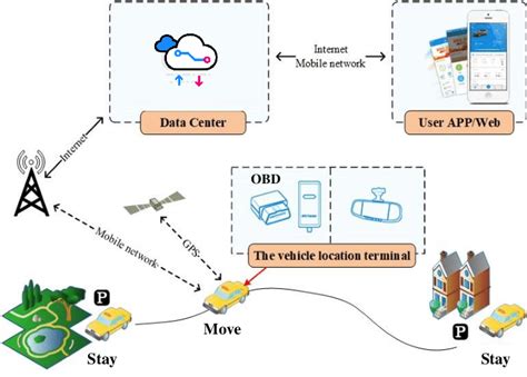 Process For Collecting Private Vehicle Trajectory Data Download