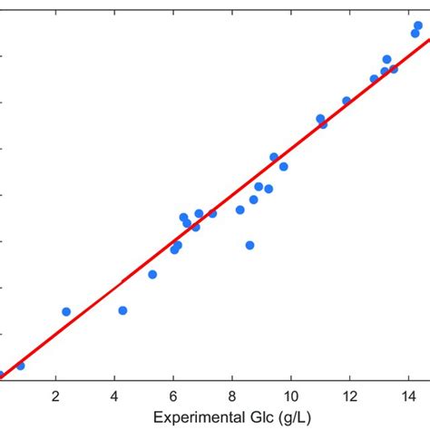key variables determined with the methods vip and cars for the pls
