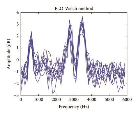 Frequency Spectrum Estimations Of The Bearing Outer Race Fault Signal