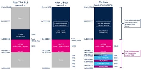 Stm32mp21 Memory Mapping Stm32mpu
