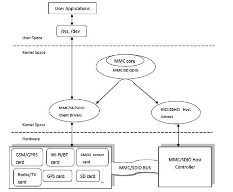 Linux Sdmmcsdio驱动分析sdio 波形 Csdn博客